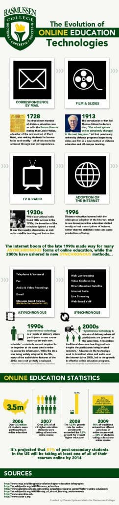 The Evolution Of eLearning